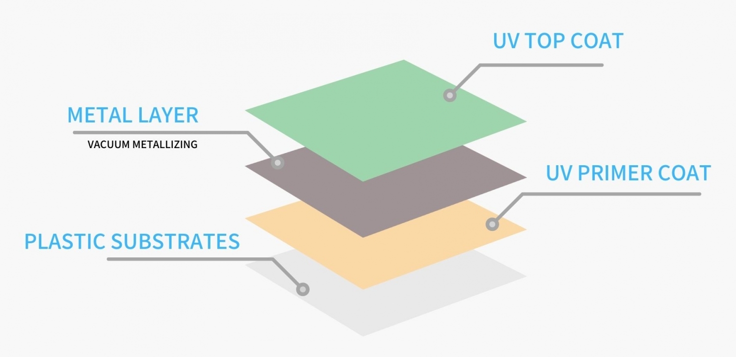UV Vacuum Metalizing - TIAN Polymer