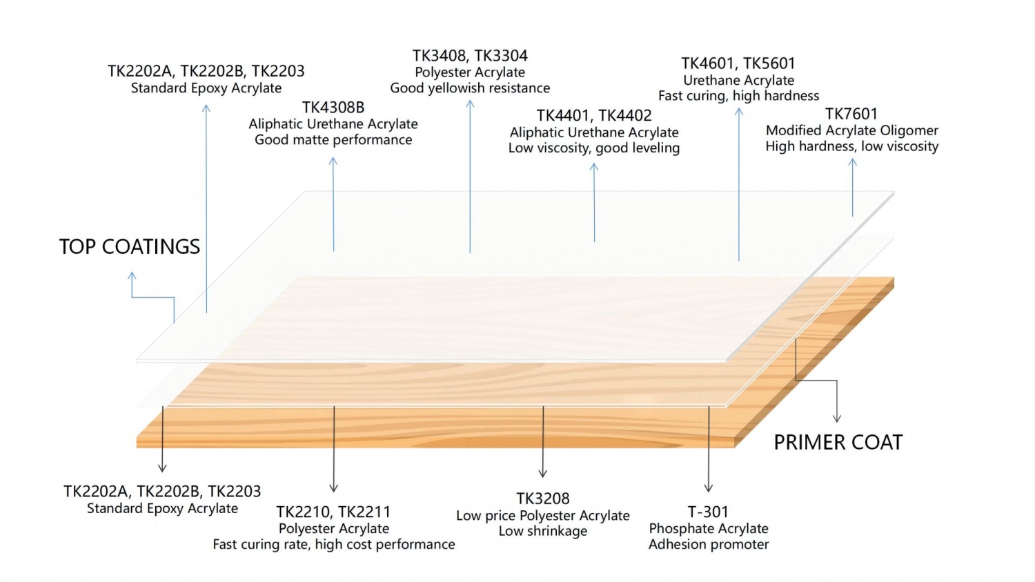 UV wood coatings - Tianke Polymer
